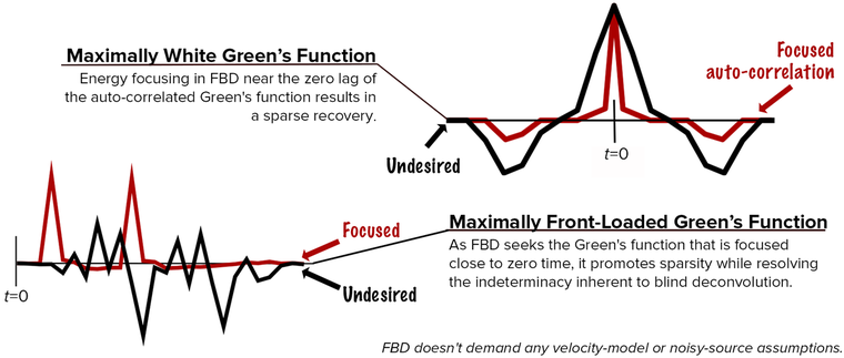 Focused Blind Deconvolution | Geophysical Inversion Group