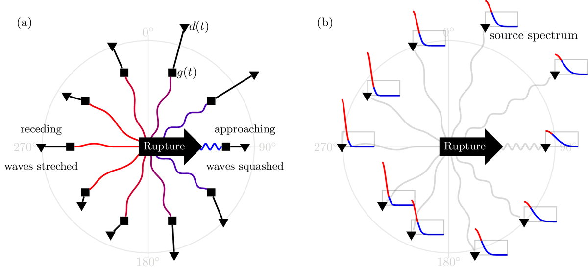 Redshift of Earthquakes | Geophysical Inversion Group